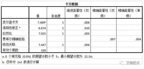 sql联表分类统计 spss基本统计分析（三）：列联表分析 csdn博客
