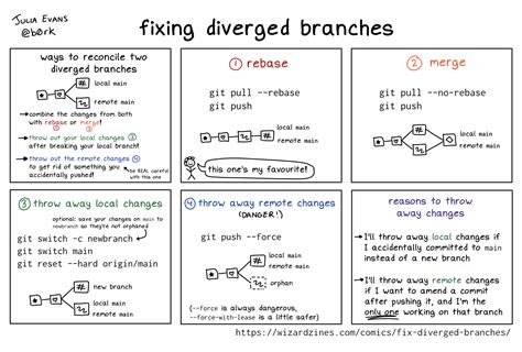 Fixing Diverged Branches
