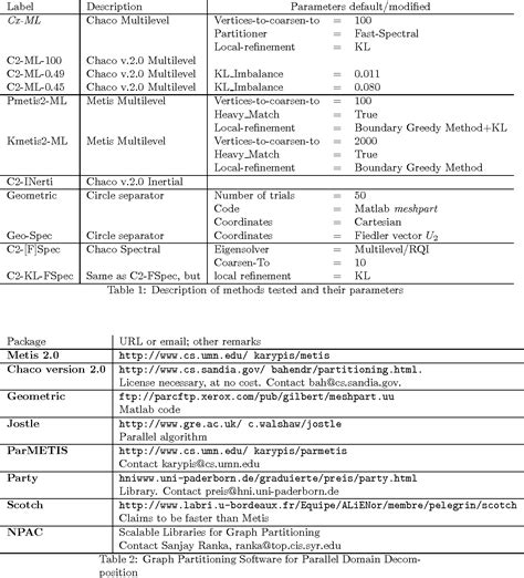 table 1 from evaluation of parallel domain decomposition algorithms