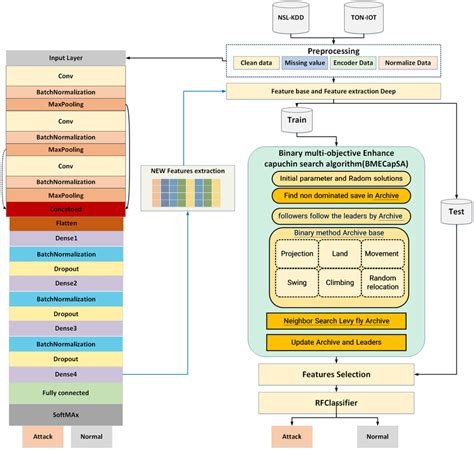 The General Structure Of The Proposed Method For Anomaly Detection In