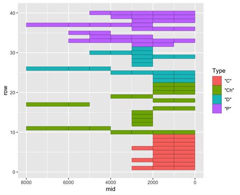 R How To Create A Gantt Type Chart For Different Element Types That Exist Across Different