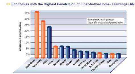 Jennifer Zhang On Linkedin Why Need Wdm Pon Technology More Bandwidth Hungry Applications More