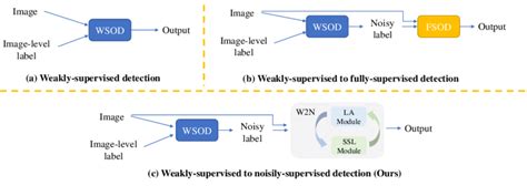Training Paradigms With Three Different Weakly Supervised Object Download Scientific Diagram