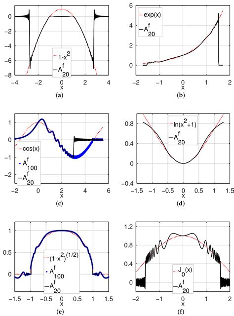 General Approach To Function Approximation