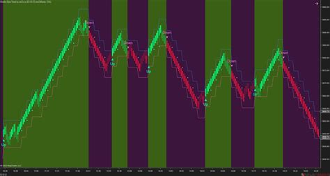 Renko Style Trend Indicator For Ninjatrader 8