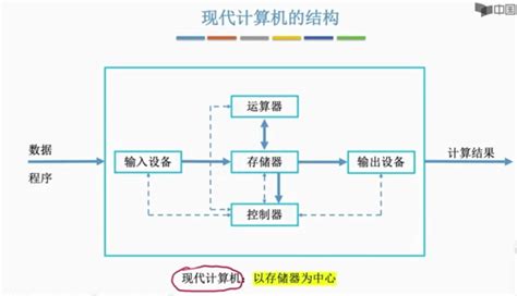 计算机硬件的基本组成（计算机组成原理） 计算机硬件由什么组成 csdn博客