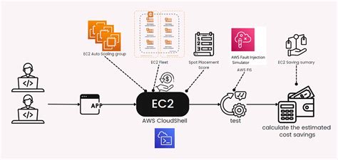 Launching Ec2 Spot Instance Via Cli By Thanan Kangsawiwat Dec 2023