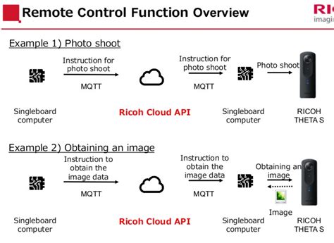 Ricoh Cloud Api Seminar 2 Video Presentation And Slides Contests
