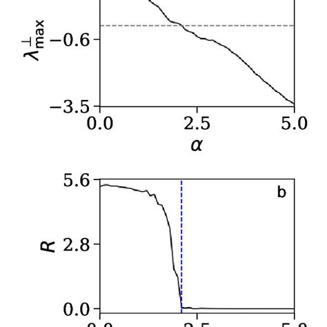 Color Online Early Detection Of Complete Synchrony In Coupled Chen