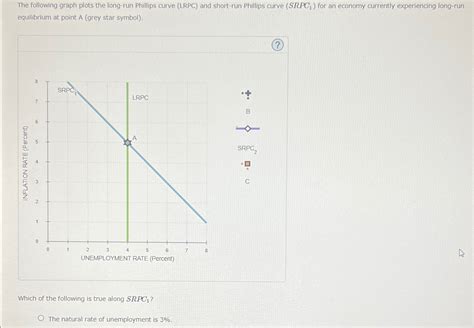 Solved The Following Graph Plots The Long Run Phillips Curve