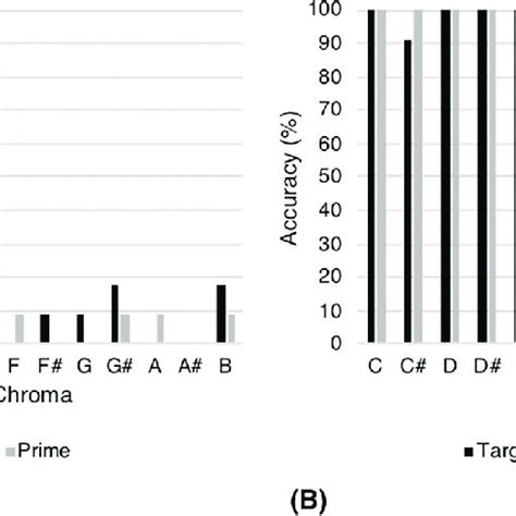 Accuracy Profile For A Participant Participant 27 With Significant