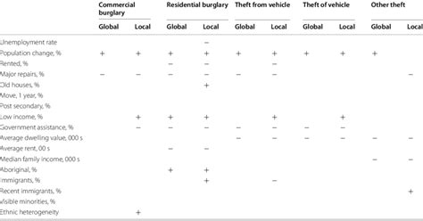 Geographically Weighted Regression Results Results Summary Download