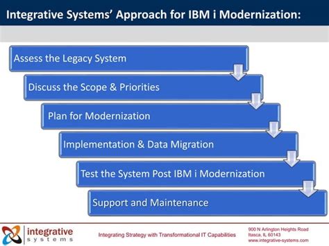 IBMi Application Modernization Guide PPT