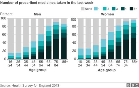 How Many People Take Prescription Drugs In The Uk The Cycle Hubthe