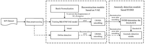 A Novel Hybrid Method For Kpi Anomaly Detection Based On Vae And Svdd