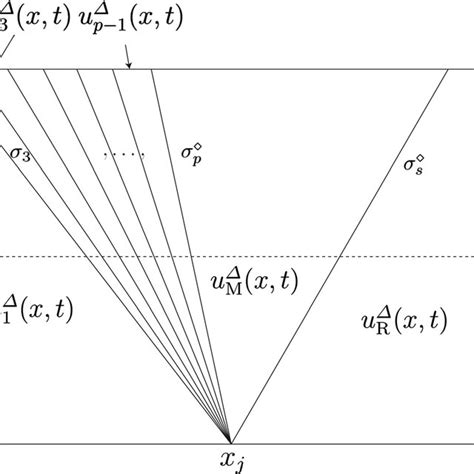 The Approximate Solution In The Case Where A 1 Rarefaction And A Download Scientific Diagram