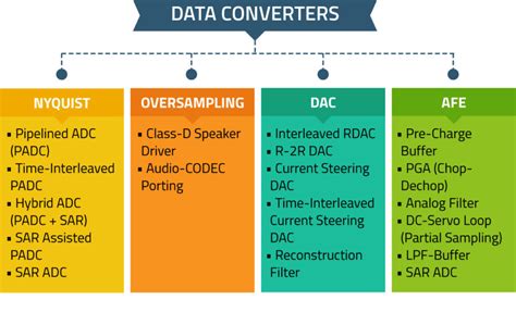 Sankalp Semiconductor Mixed Signal Data Convertor Services