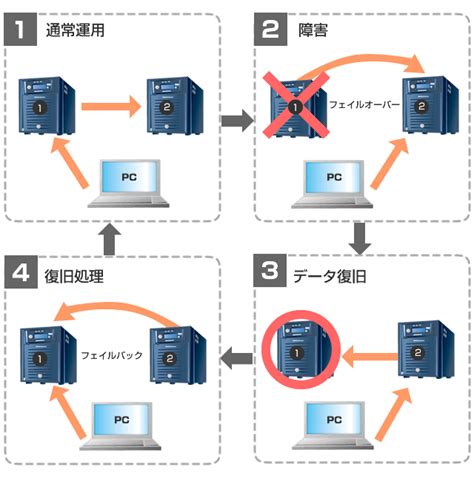フェイルオーバーとは│ネットワーク関連用語集