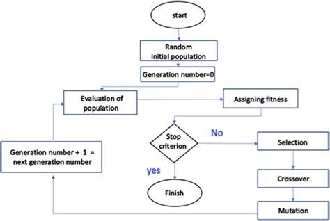 genetic algorithm flowchart download scientific diagram