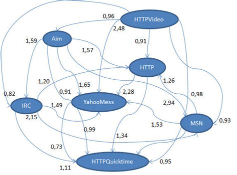 Example Of Incremental Interaction Graph Figure 5 Depicts An Example
