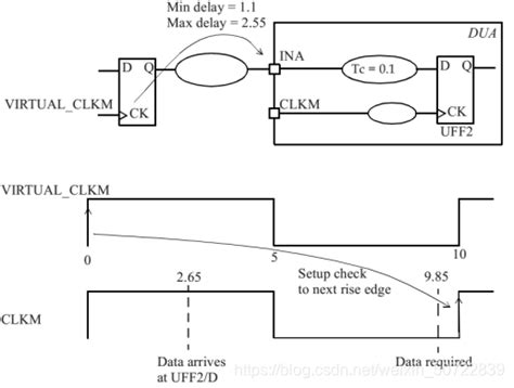 数字ic设计学习笔记 静态时序分析sta 建立时间 input port 到 触发器的setup时间如何计算 csdn博客
