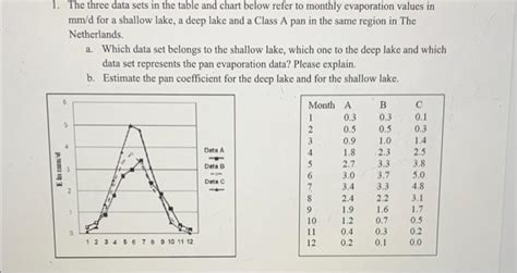 solved 1 the three data sets in the table and chart below