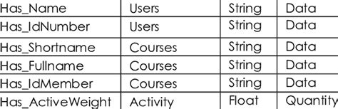 Part Of Detail Instances And Attributes Instance Attribute Name Download Table