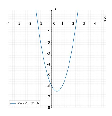 solved the graph of y ax 2 bx c where a 0 has the line x b