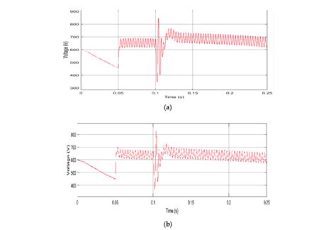 Dc Link Bus Voltage Waveform A Dc Link Bus Voltage Waveform Based On