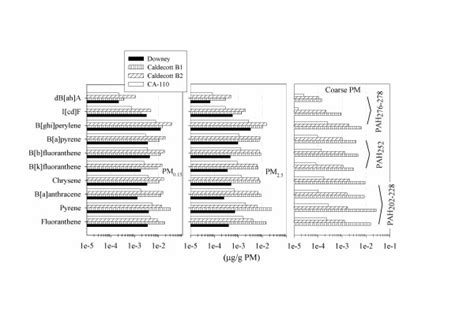 Pah Content In Size Fractionated Pm Samples Per Sampling Location The