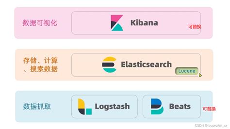 elasticsearch学习 es学习 csdn博客