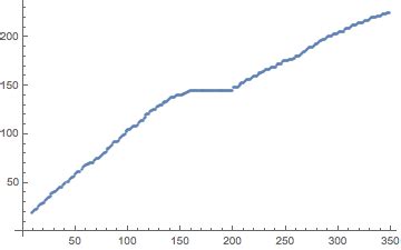 Graphics Mathematica Interpolation Or Approximation Mathematica Stack Exchange