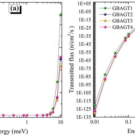 Variations Of A Total Cross Section Of Neutrons And B Penetration Depth