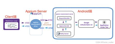 pytest appium2 5 1 allure实现app gui自动化测试框架设计 transcendent