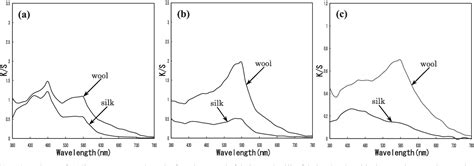 Figure 1 From Effect Of The Cell Membrane Complex On Dyeing Of Wool