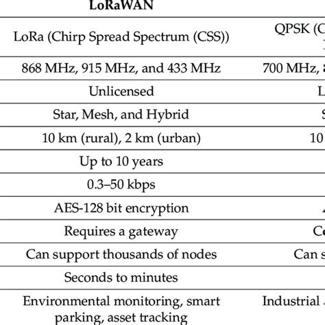 Selected Properties Of Lorawan Vs Nb Iot [20 24] Download