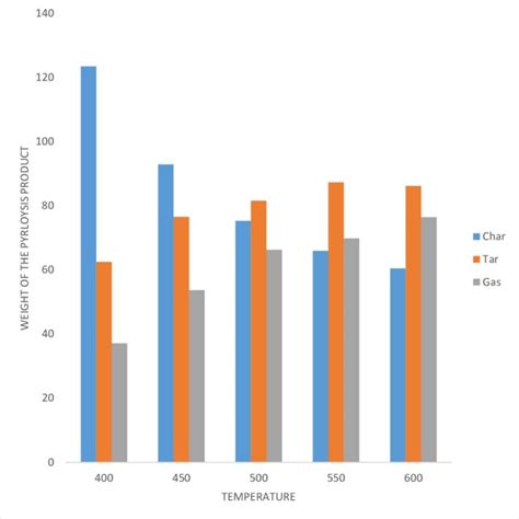 1 Shows The Relationship Between Temperature And The Pyrolysis Product