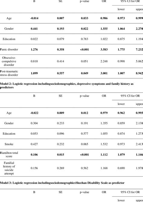 Logistic Regression Models Examining Predictors Of Current Suicidal