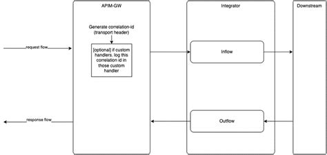 logging and correlation in message mediation yenlo