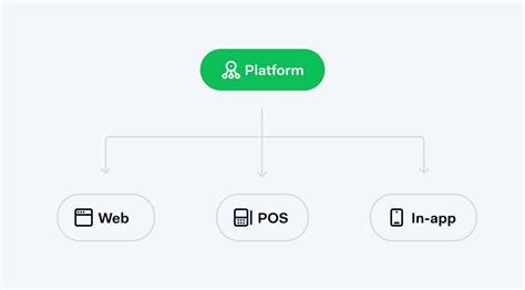 Scale Payments In Store With Adyen For Platforms Adyen Adyen