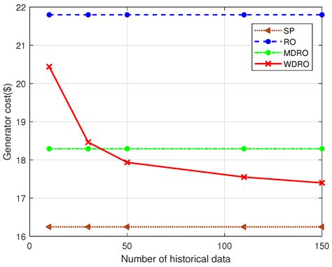 Data Driven Distributionally Robust Optimal Power Flow For Distribution