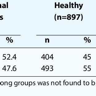 Sex Difference Among Groups Download Table