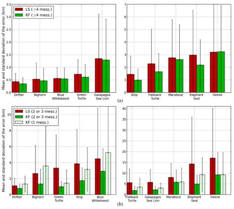 Mean And Standard Deviation Errors For The Argos Ls And Ekf Algorithms