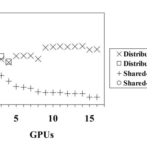 Distributed Matrix Multiplication Using Foxs Algorithm Download