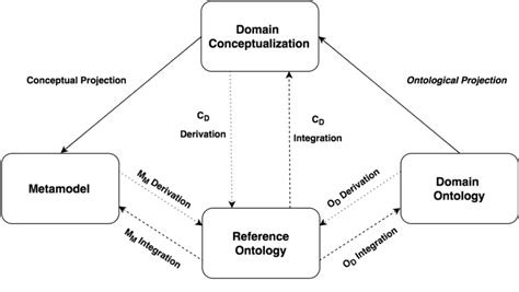 reference ontological analysis framework download scientific diagram