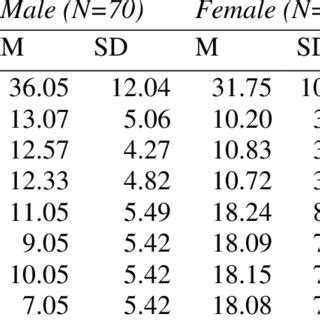 Mean Standard Deviation T And P Value Of Gender Download Scientific Diagram