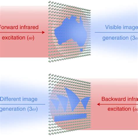 Concept Of Asymmetric Parametric Generation Of Images With A Nonlinear