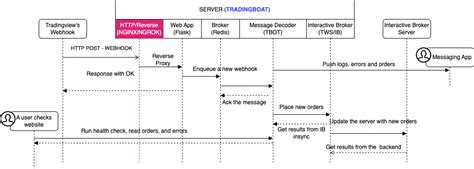 Optimizing Execution Time Improving Tradingview To Interactive Brokers Delay With Aws Cloud