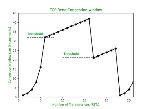 tcp tahoe and tcp reno geeksforgeeks