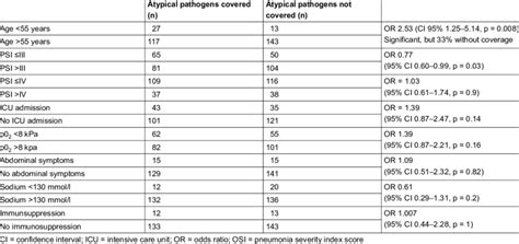 Coverage Of Atypical Pathogens In Hospitalised Patients With